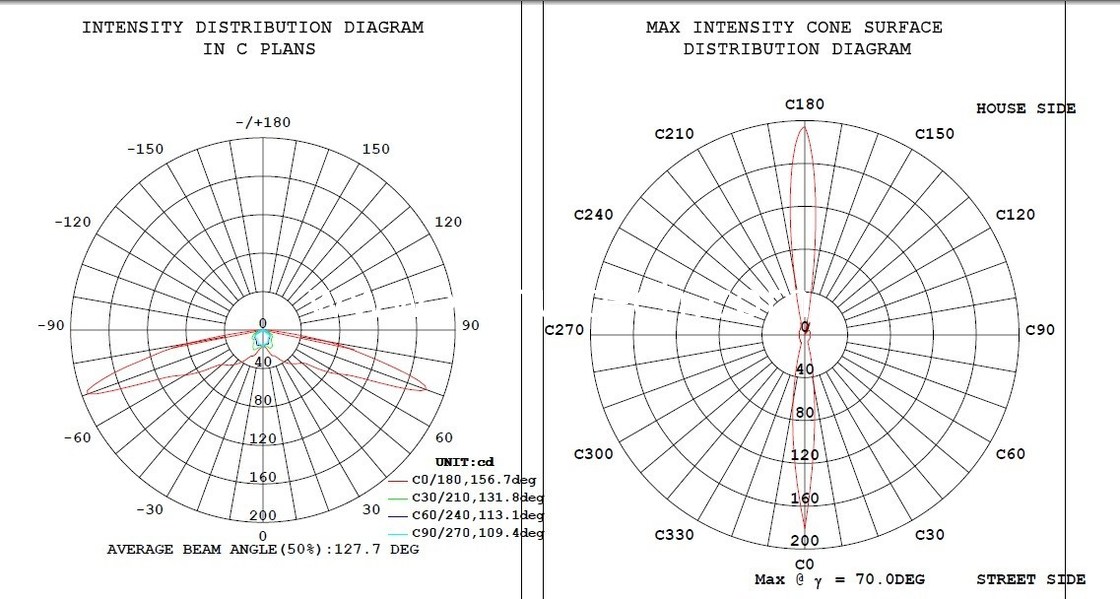 LED lens design, light distribution design, structure design